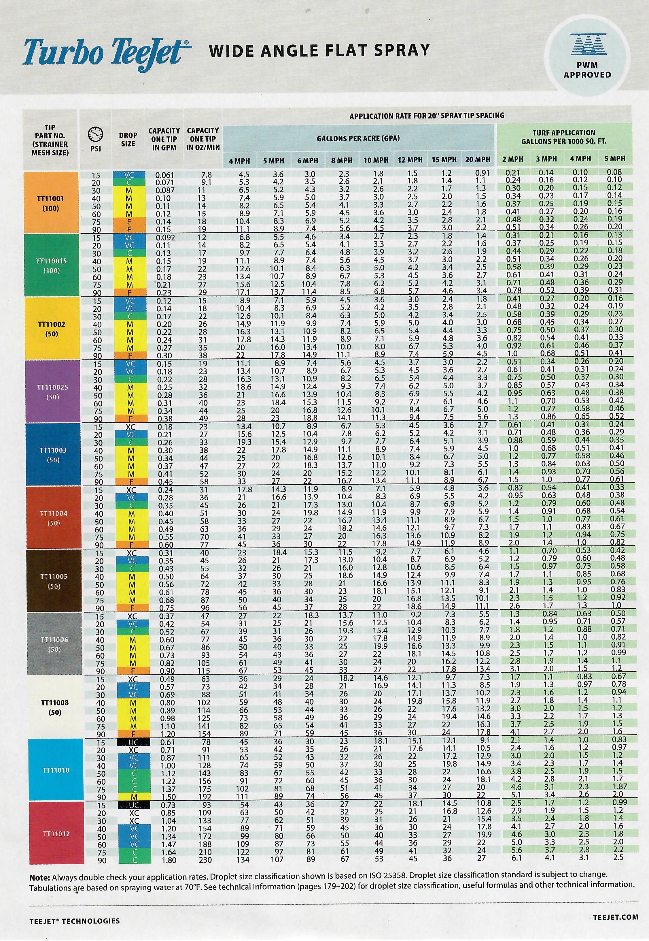 TeeJet Turbo Wide Angle Flat Tip - TT11002-VP | Florida Sprayers